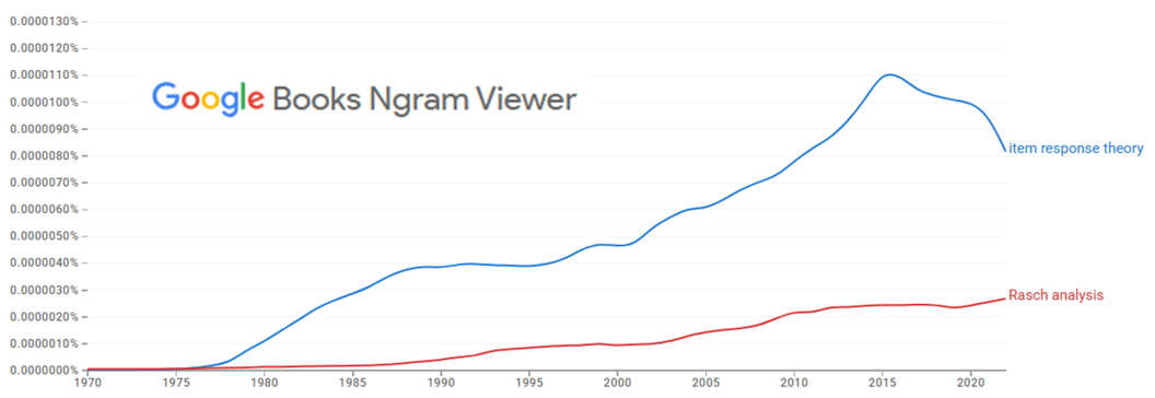 IRT analysis – a valuable tool, but only when appropriately applied ...